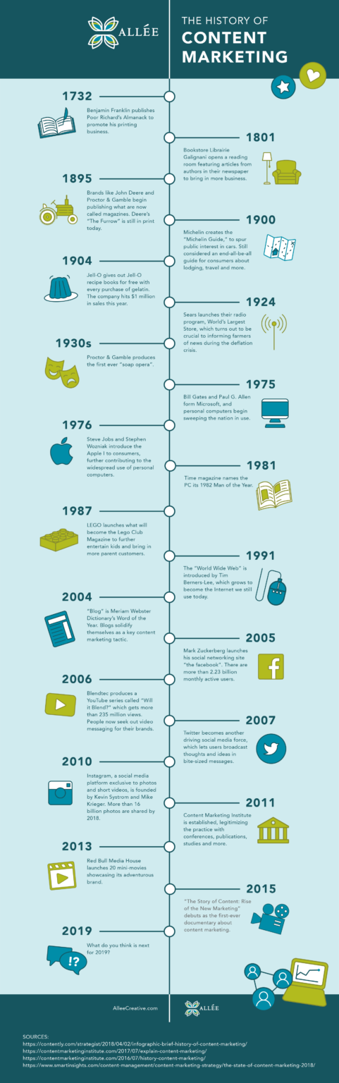 The history of content marketing [infographic]